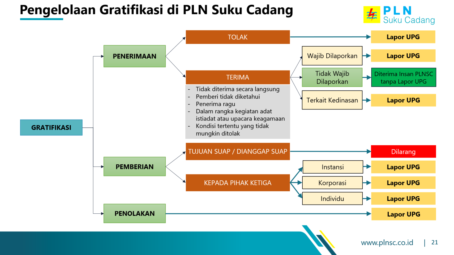 Pengendalian Gratifikasi - PT PLN Suku Cadang